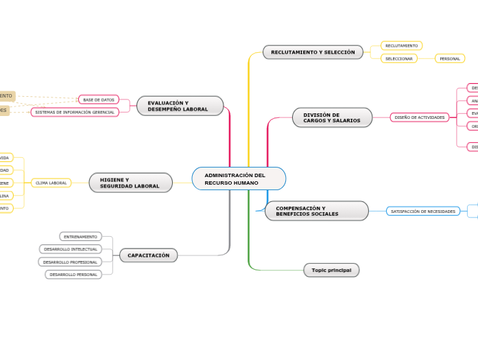 ADMINISTRACIÓN DEL RECURSO HUMANO - Mind Map